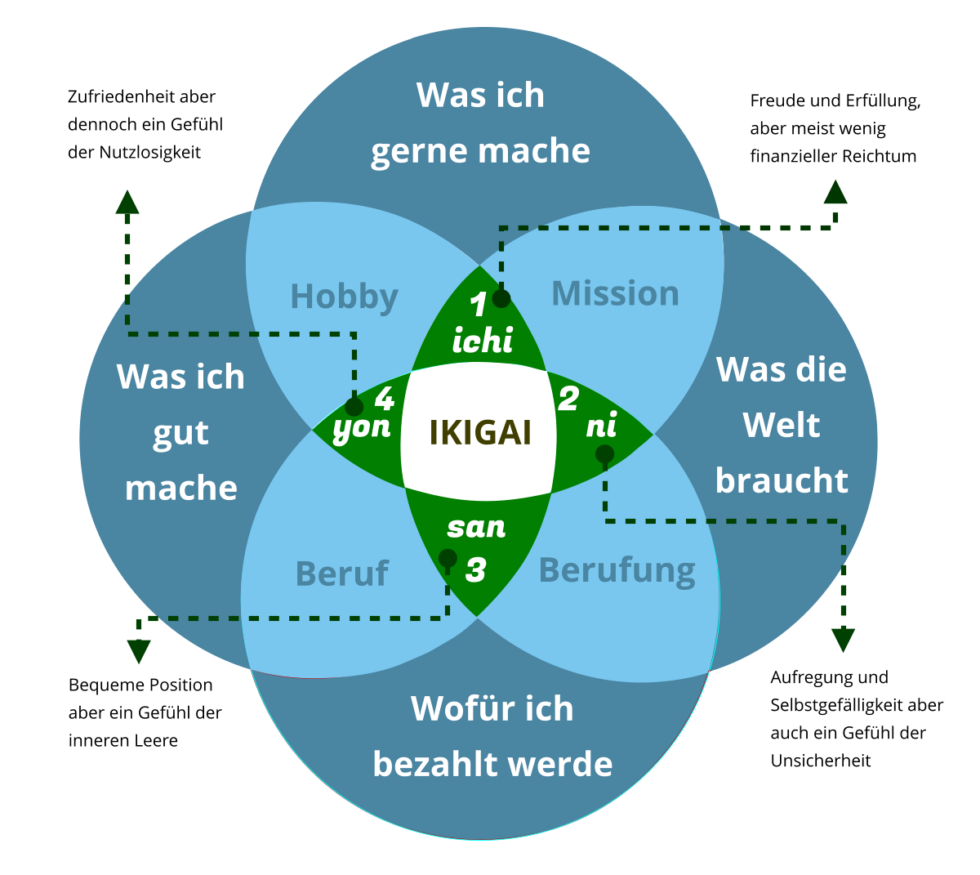 Ikigai-Trainer | mein-ikigai